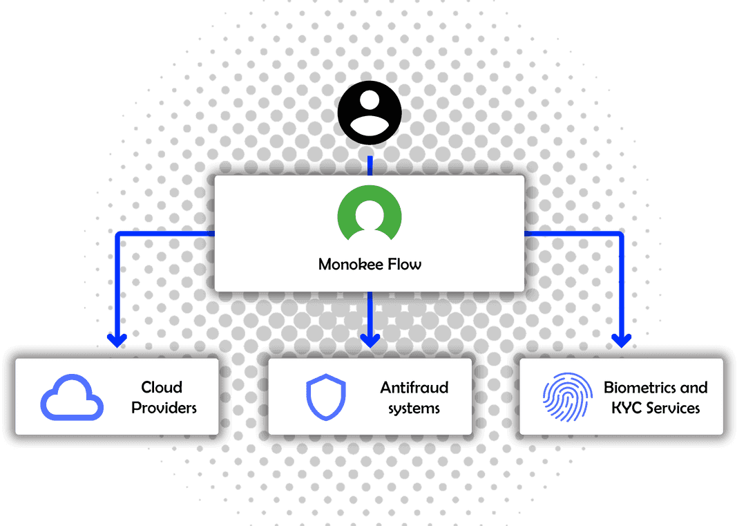 IAM and Orchestration | Monokee