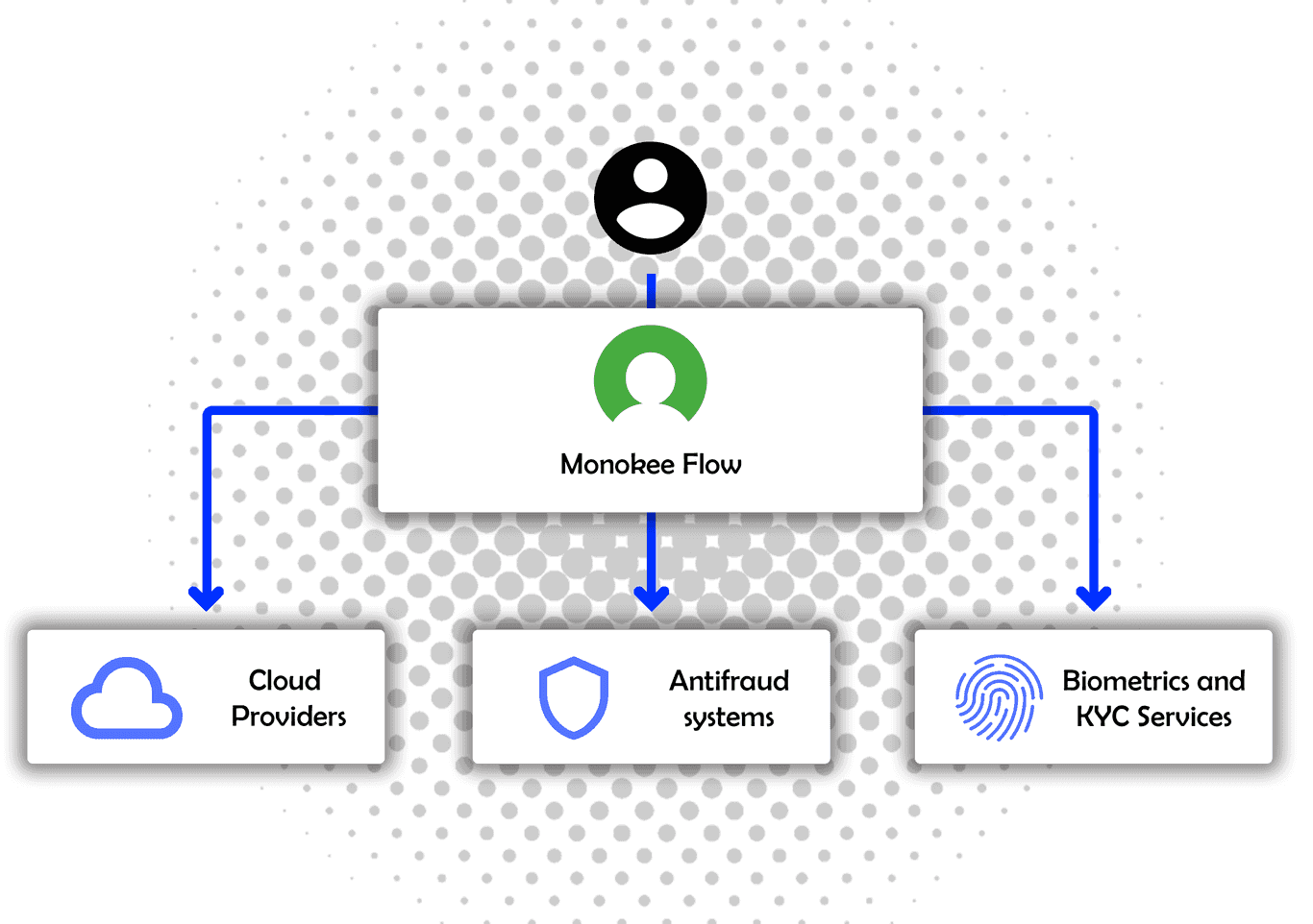 IAM and Orchestration | Monokee