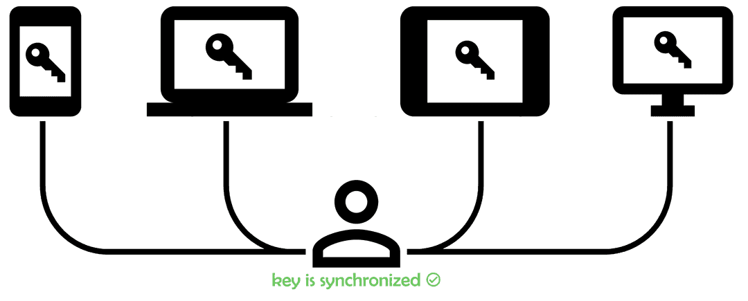 IAM and Orchestration | Monokee
